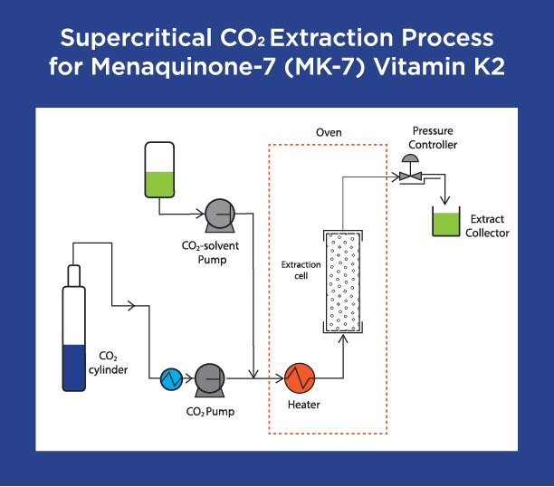 Supercritical CO2 Extraction is Super-Critical to Manufacturing High ...